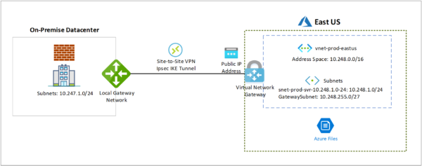 Using Azure Files SMB access with Windows on-premise Active Directory ...