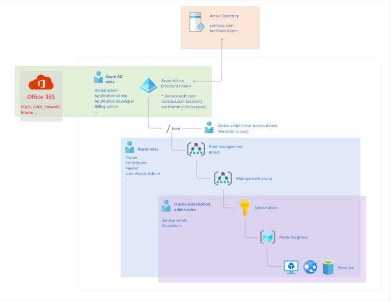 Understanding the differences between Azure AD Roles and Azure RBAC ...
