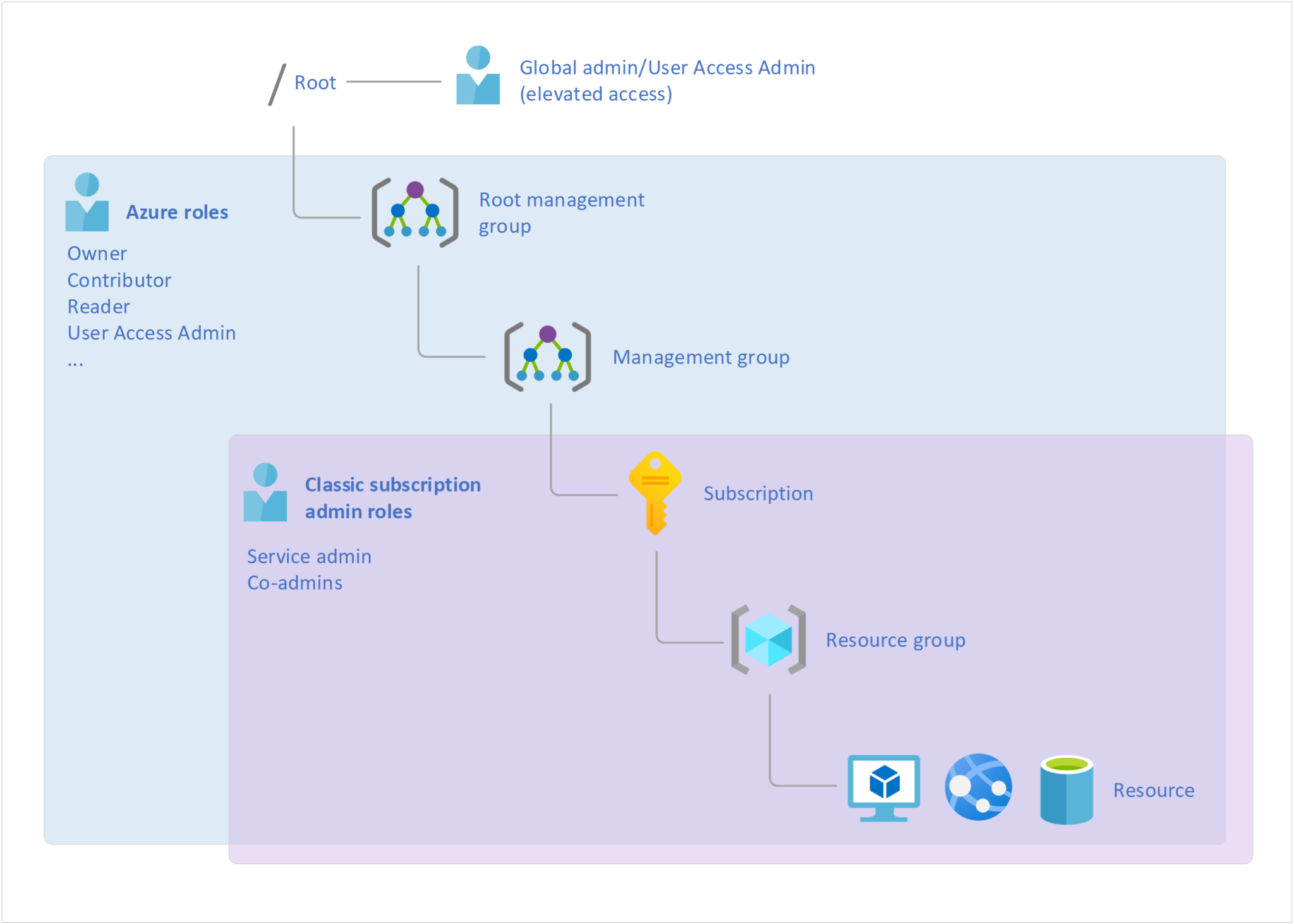 Understanding the differences between Azure AD Roles and Azure RBAC ...
