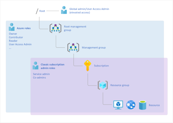 Understanding the differences between Azure AD Roles and Azure RBAC ...