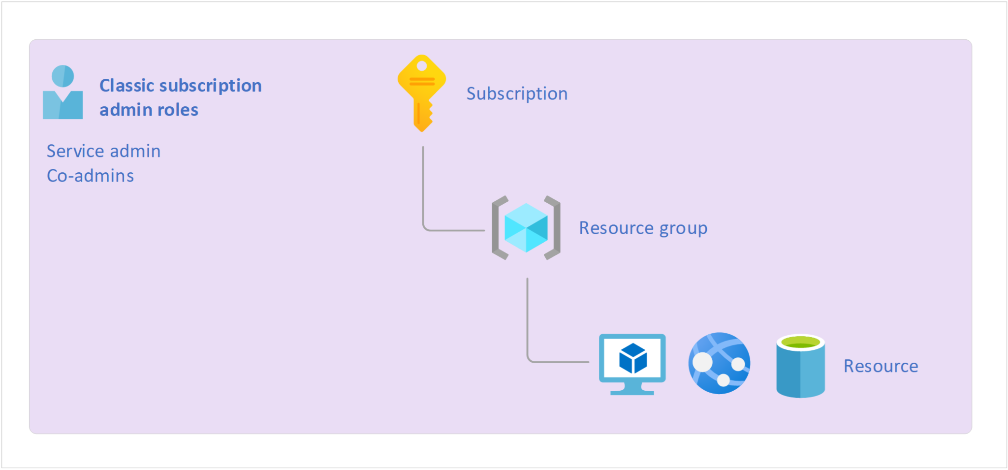 Understanding the differences between Azure AD Roles and Azure RBAC ...