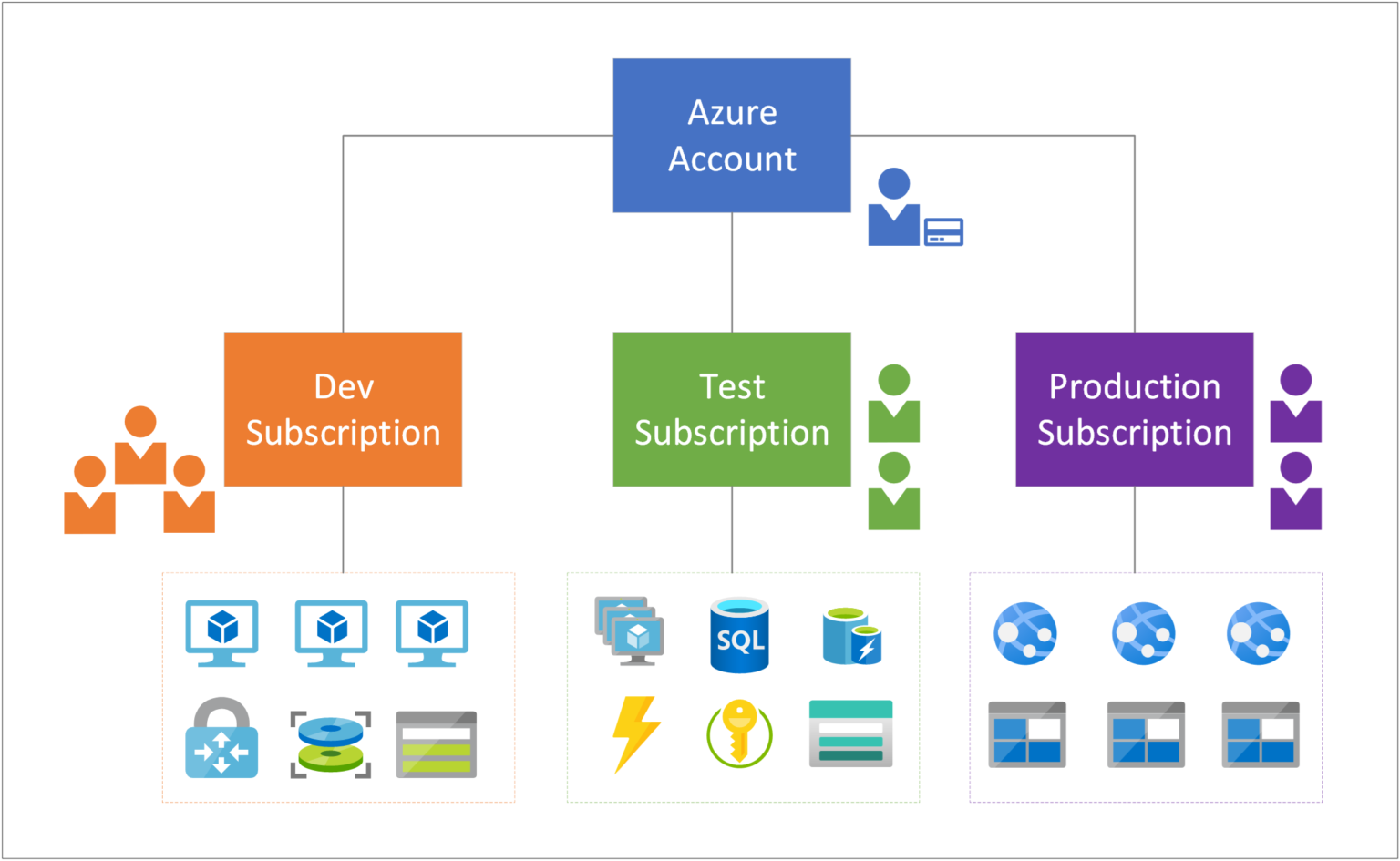 Understanding the differences between Azure AD Roles and Azure RBAC ...