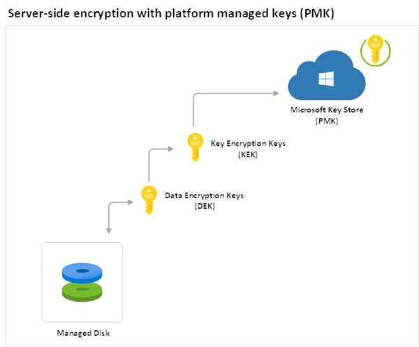 Azure Server Side Encryption Sse And Azure Disk Encrypti