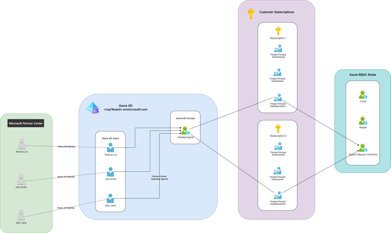 A review of CSP Programs Users, Roles, Groups and how they relate to ...