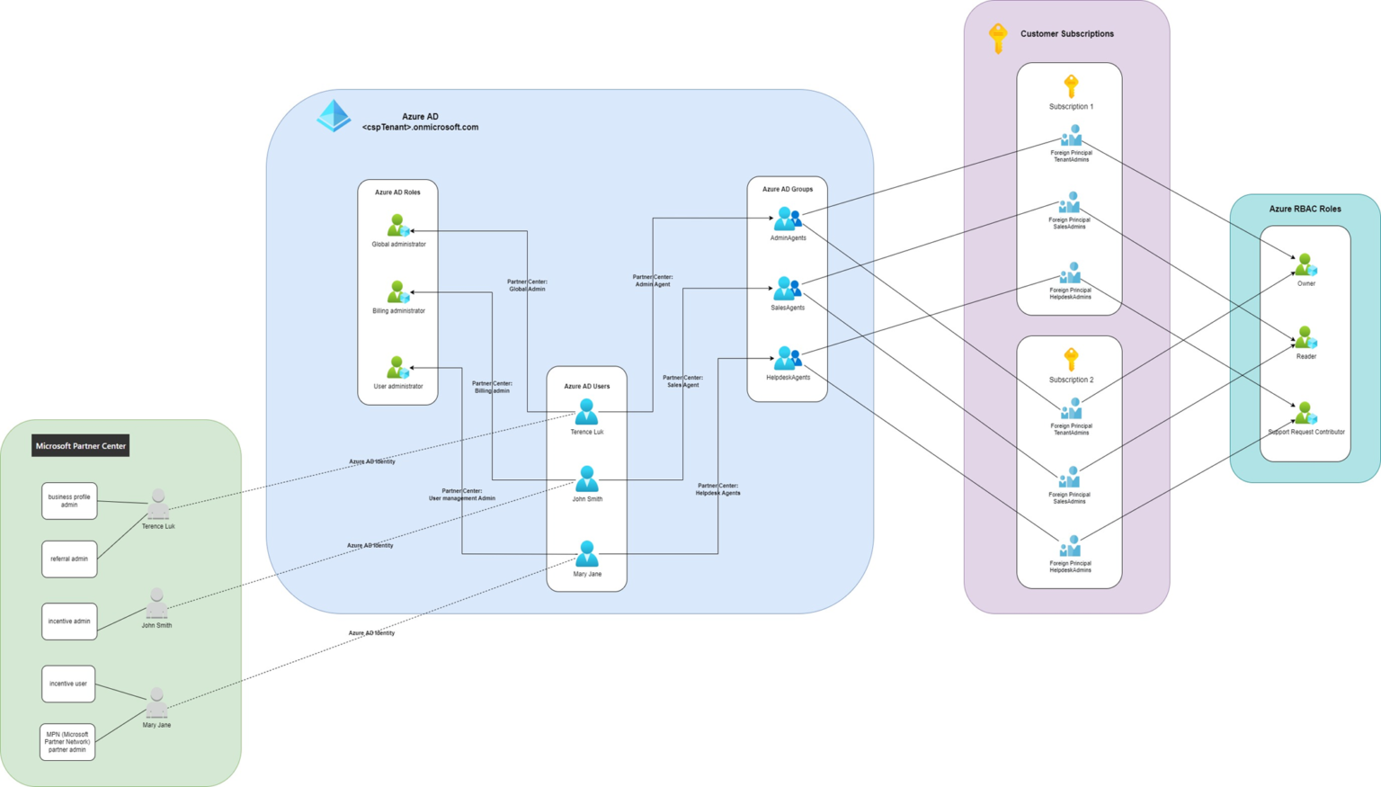 A review of CSP Programs Users, Roles, Groups and how they relate to ...