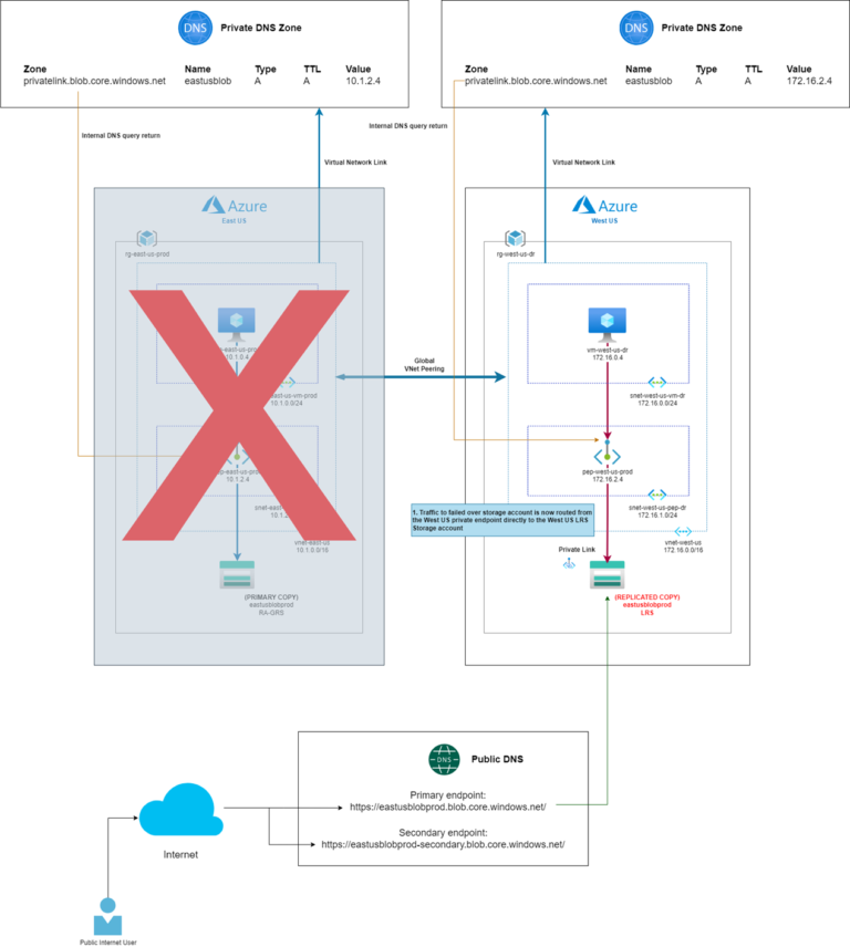 Designing Azure Storage Accounts: Best Practices