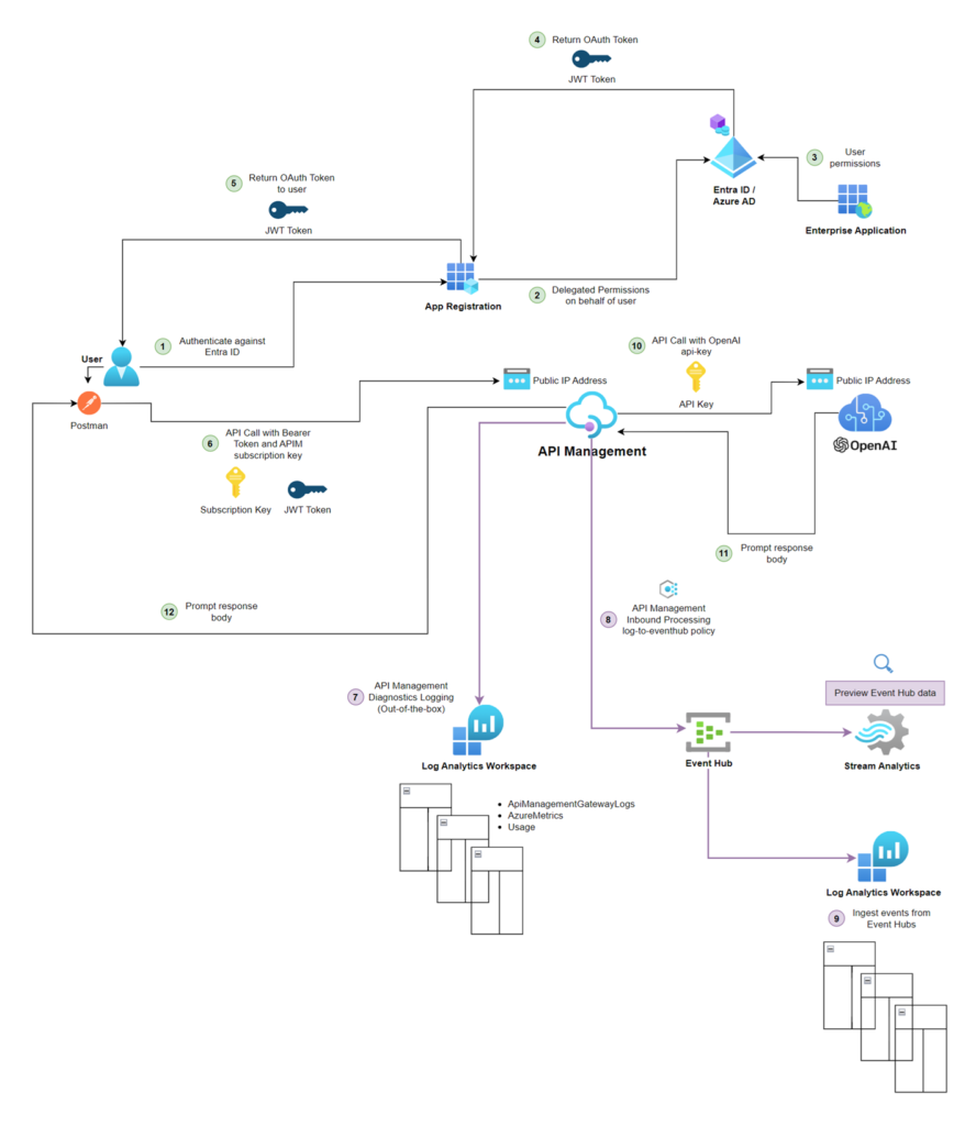 Log User Identities in Azure: Best Practices Guide