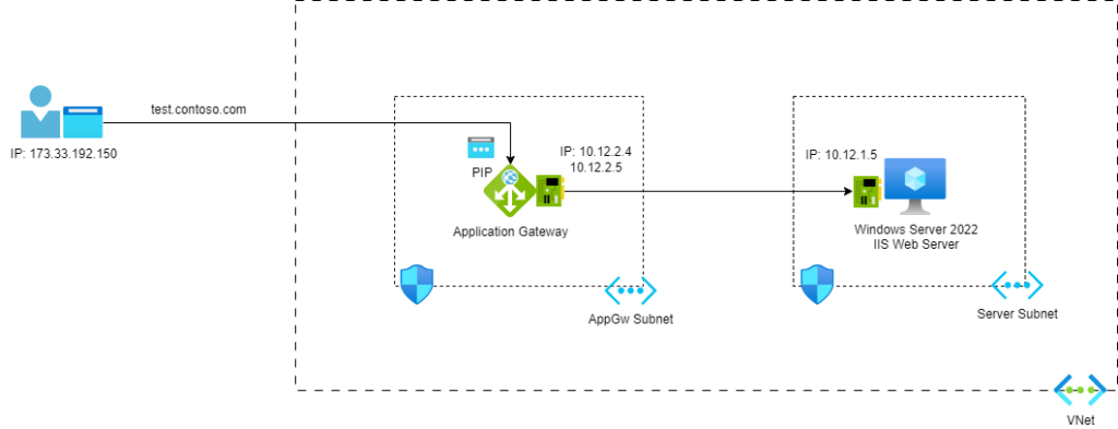 Capture originating IP connecting through an App Gateway