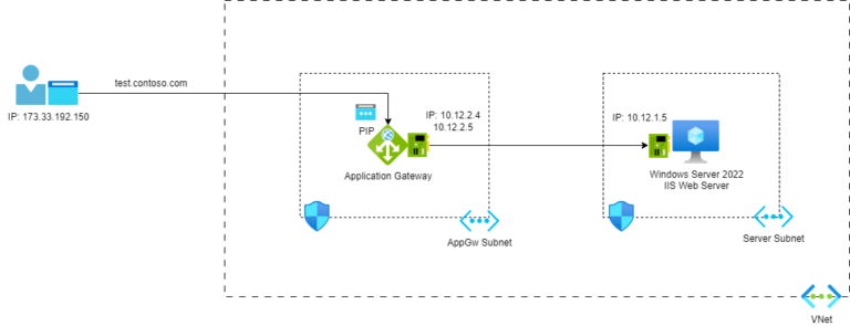Capture originating IP connecting through an App Gateway