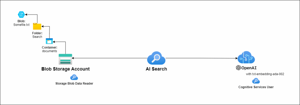 Azure AI Search retains deleted blobs from indexed Storage Account ...