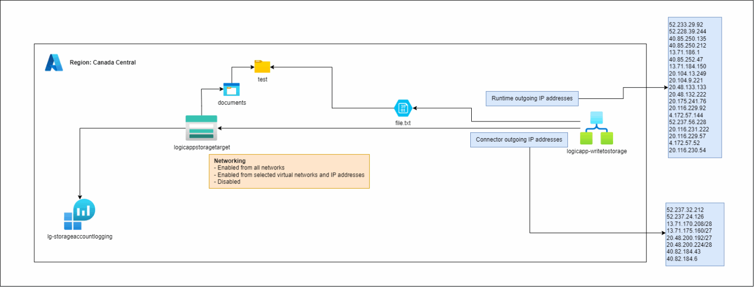 Understanding Logic App networking access to Storage Account located in ...