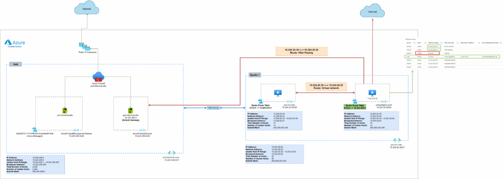 Understanding Azure Hub and Spoke Virtual Network Subnet Routing ...