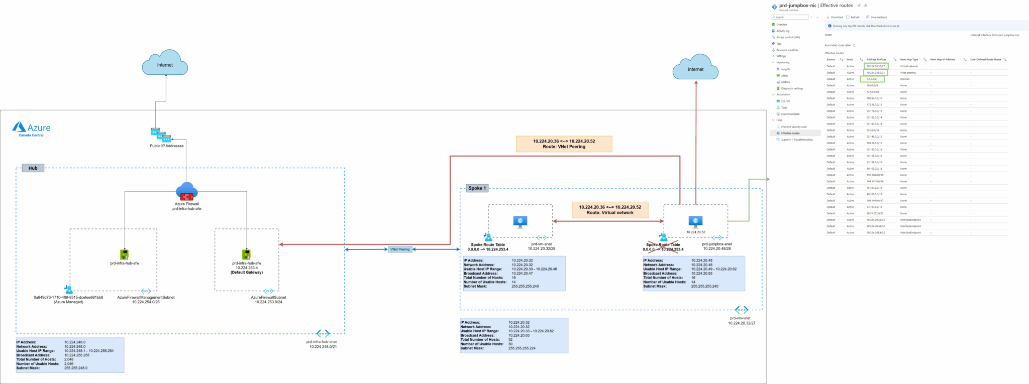 Understanding Azure Hub and Spoke Virtual Network Subnet Routing ...