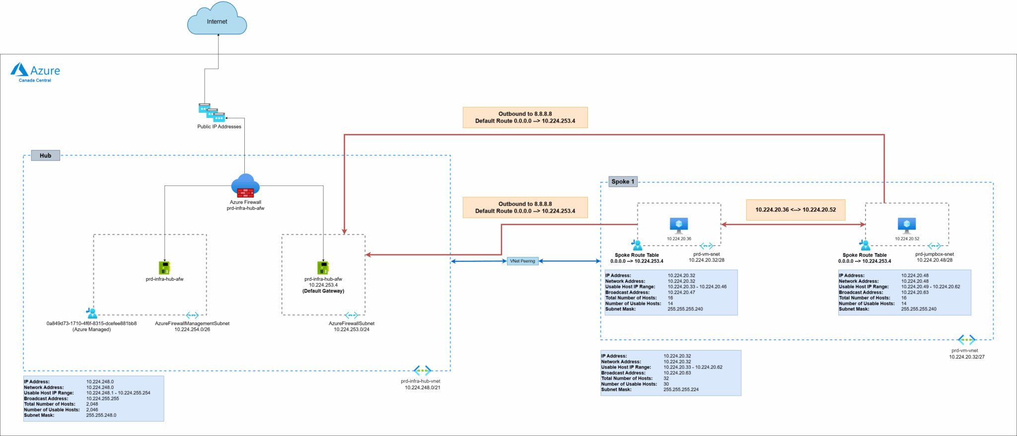 Understanding Azure Hub and Spoke Virtual Network Subnet Routing ...